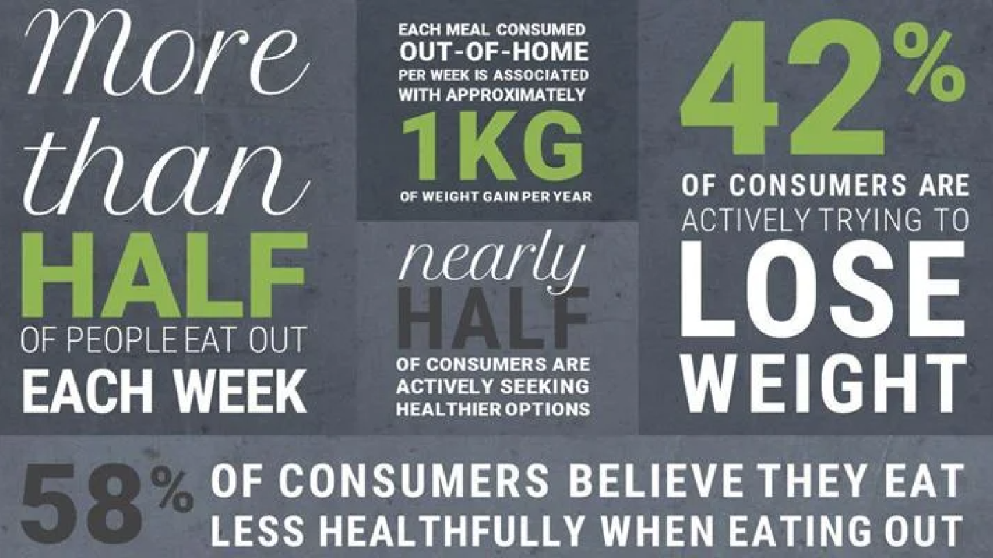Consumer Trends | Nestlé Professional