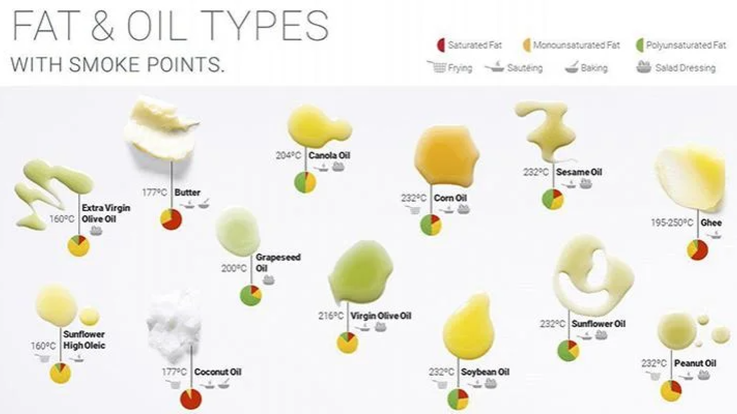 Understanding Fats and Oils | Nestlé Professional